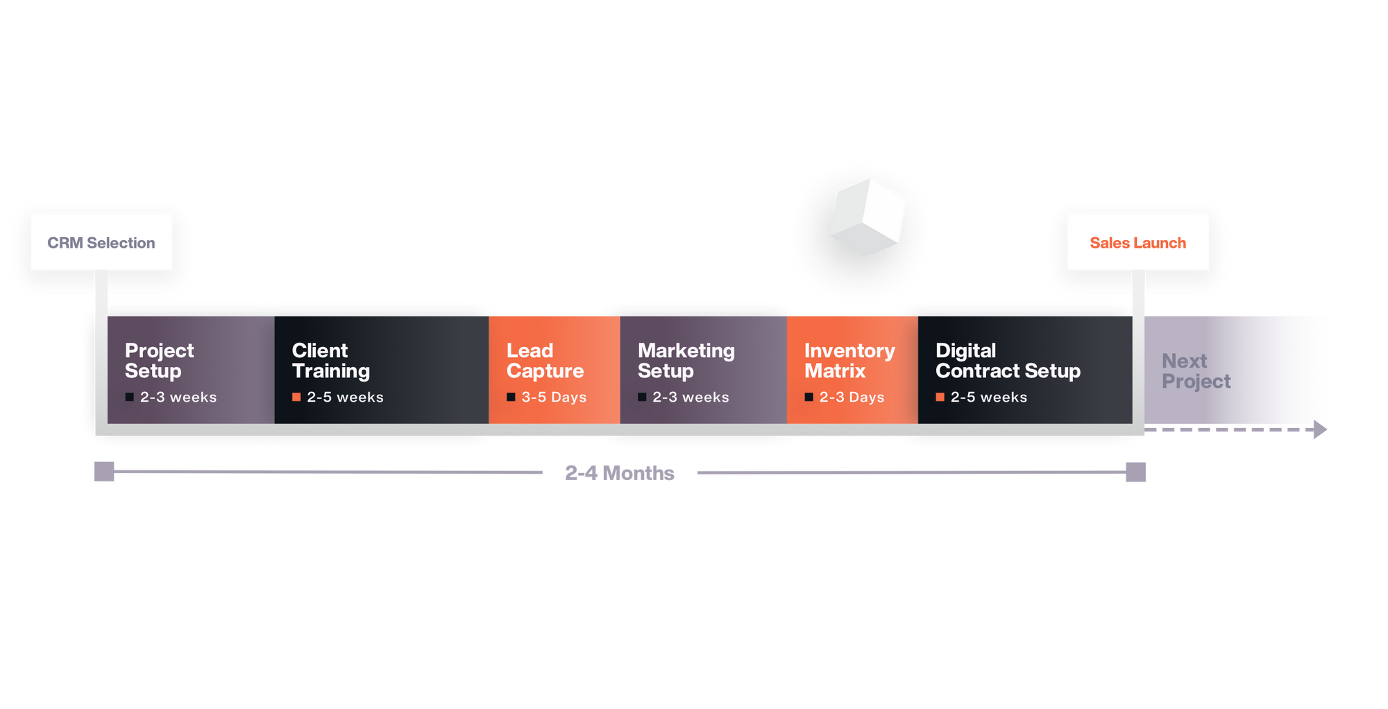 Leading up to Launch: Critical Milestones